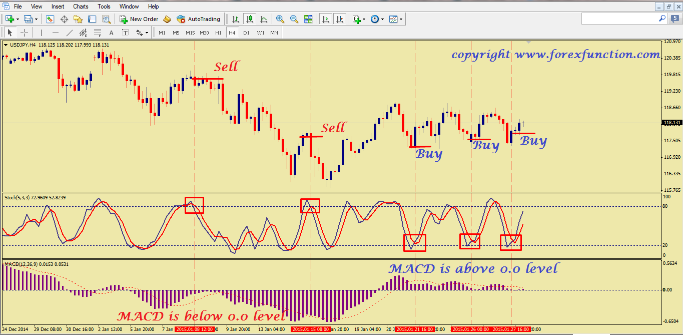 MACD and Stochastic trading strategy MACD and Stochastic trading strategy