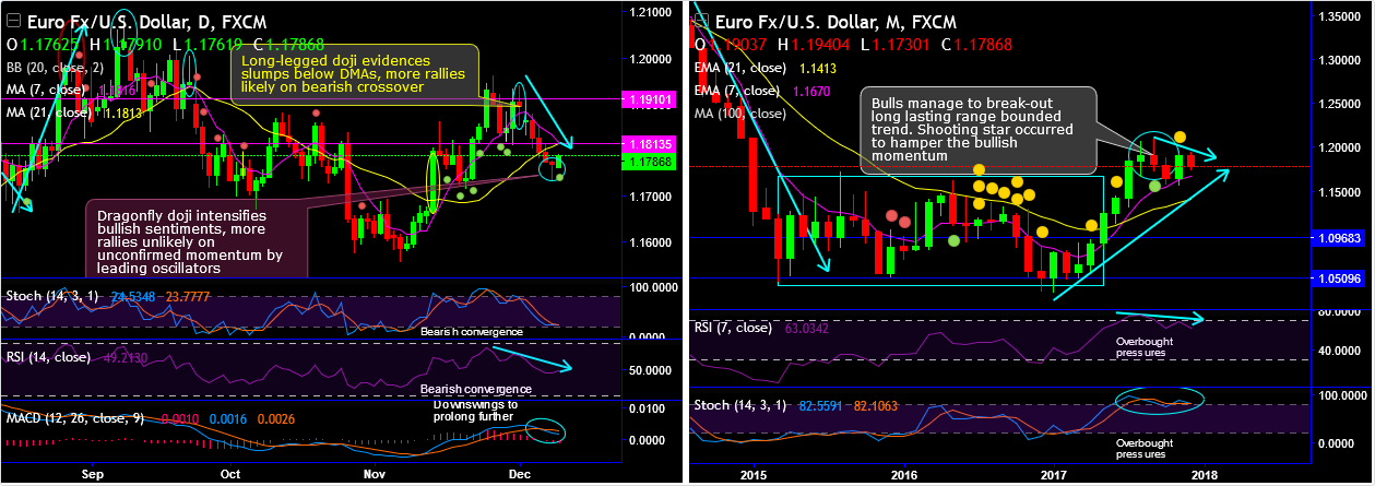 EUR/USD Long-leg doji plummets prices, dragonfly counters : FxWirePro ...